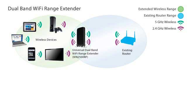 Netgear WN2500RP Review - Dual Band WiFi Range Extender